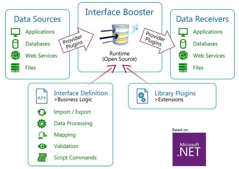 Interface Booster - the hub for business data - easy create software interfaces